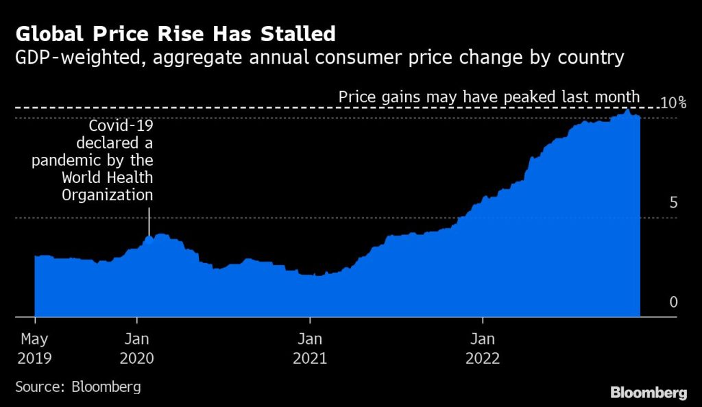Charting the global economy: inflation eases from US to Europe - Moneyweb