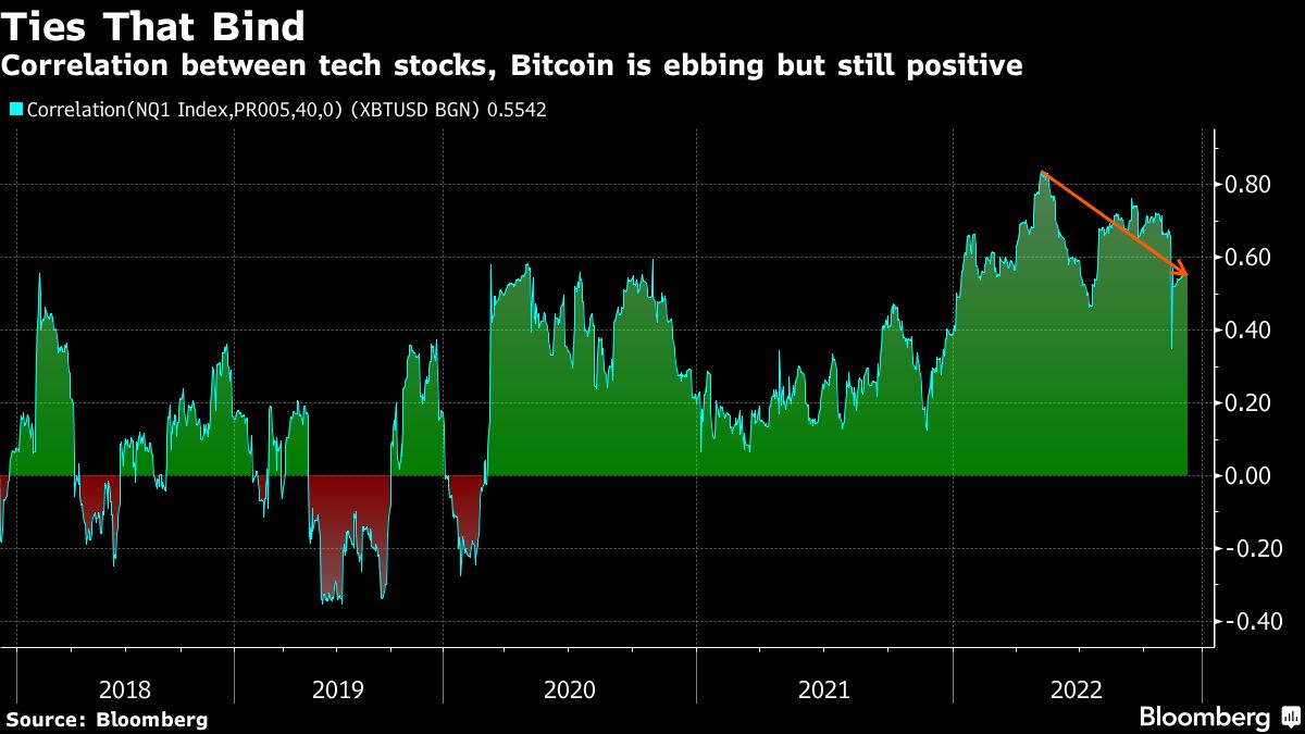 Bitcoin set for more losses in wake of FTX’s collapse if history is a ...