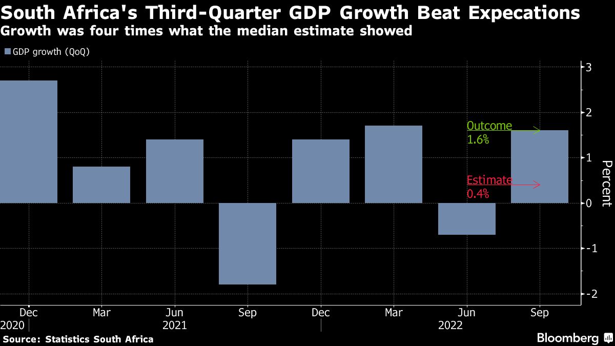 Surprise growth makes SA’s economy bigger than pre-Covid - Moneyweb