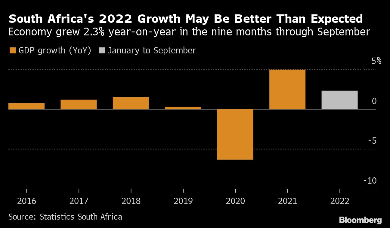 Surprise growth makes SA’s economy bigger than pre-Covid - Moneyweb