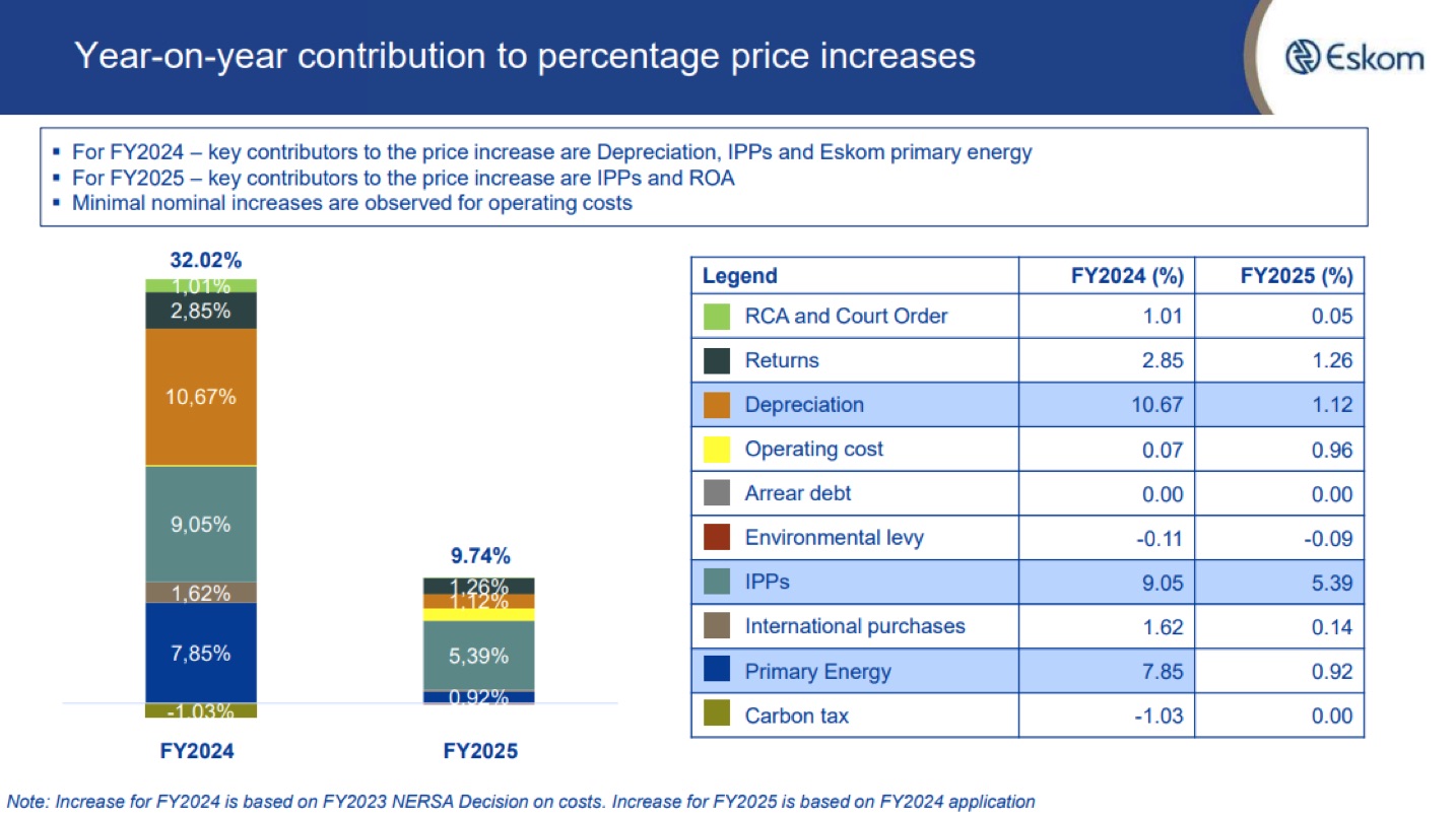 Nersa kicks Eskom tariff can down the road - Moneyweb