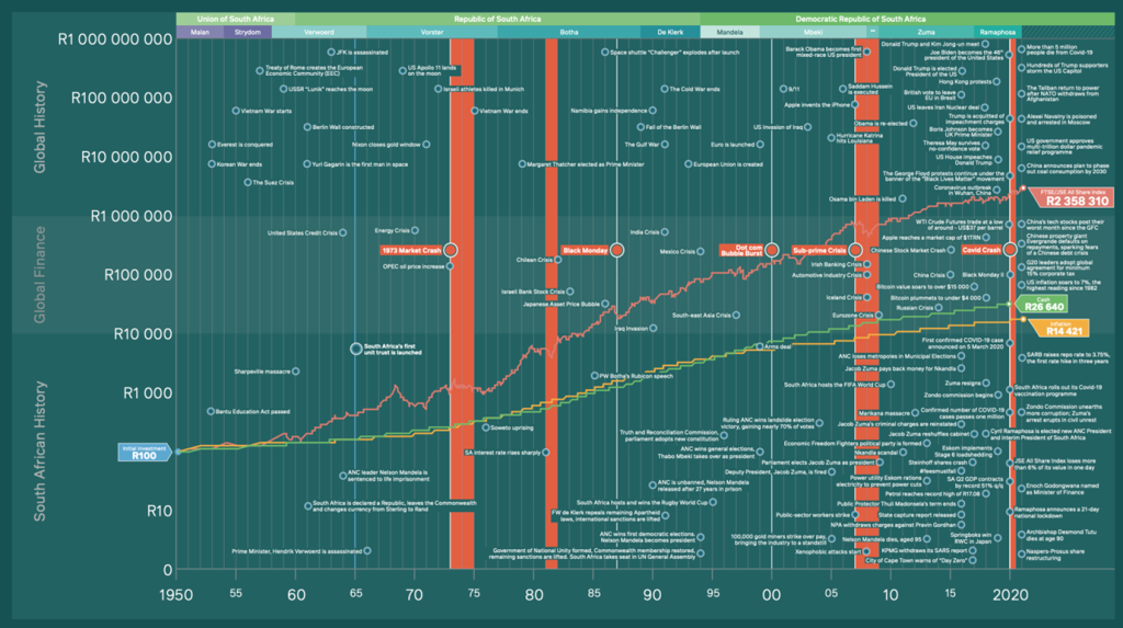 Defining risk: Why you can stop worrying about a recession - Moneyweb