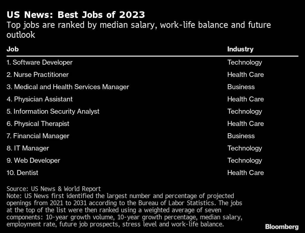 The top careers in the US for 2023 - Moneyweb