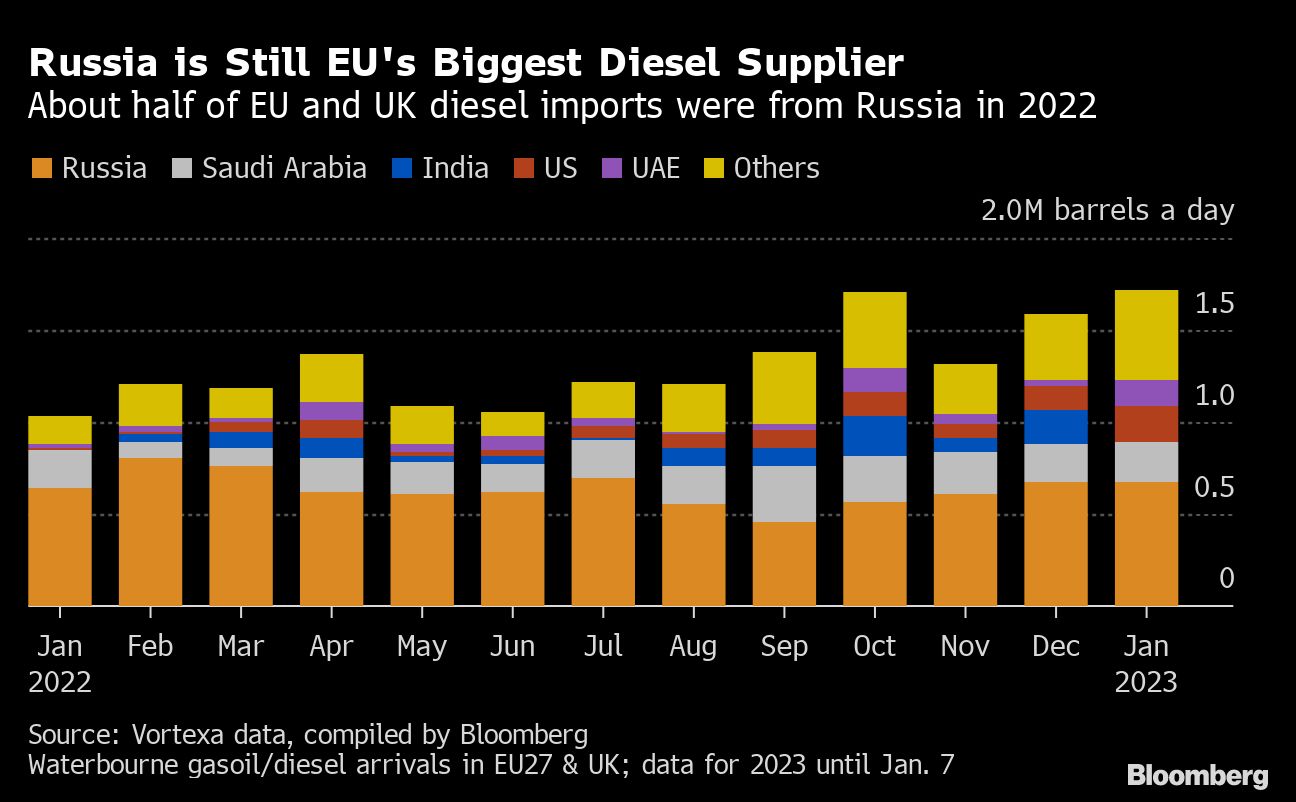 Where will Europe get its diesel from in 23 days’ time? - Moneyweb