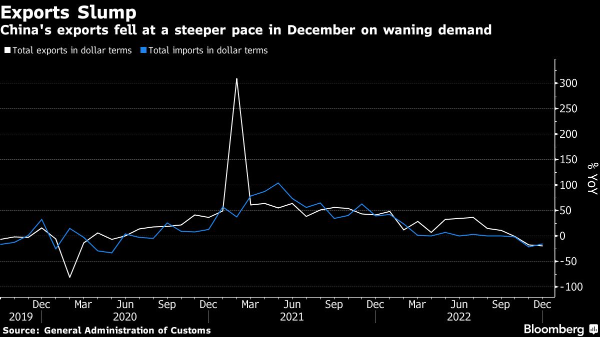 China’s exports slump further as global demand drops off - Moneyweb