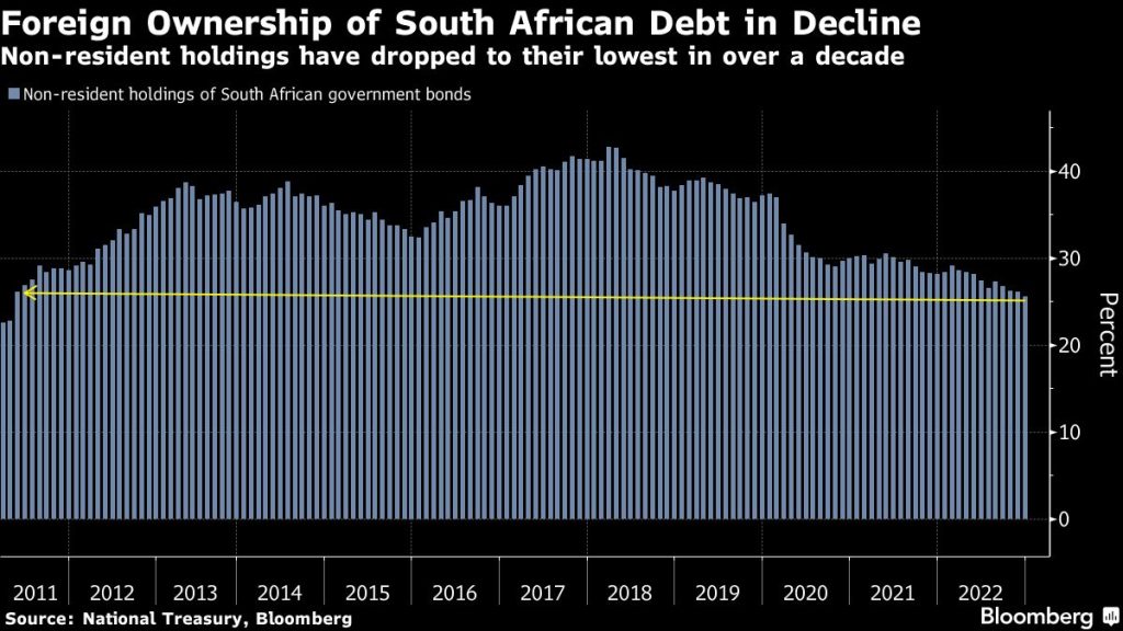 SA may need weaker rand, higher rates to plug deficit - Moneyweb
