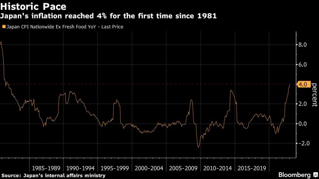 Japan’s inflation hits 4% for the first time since 1981 - Moneyweb