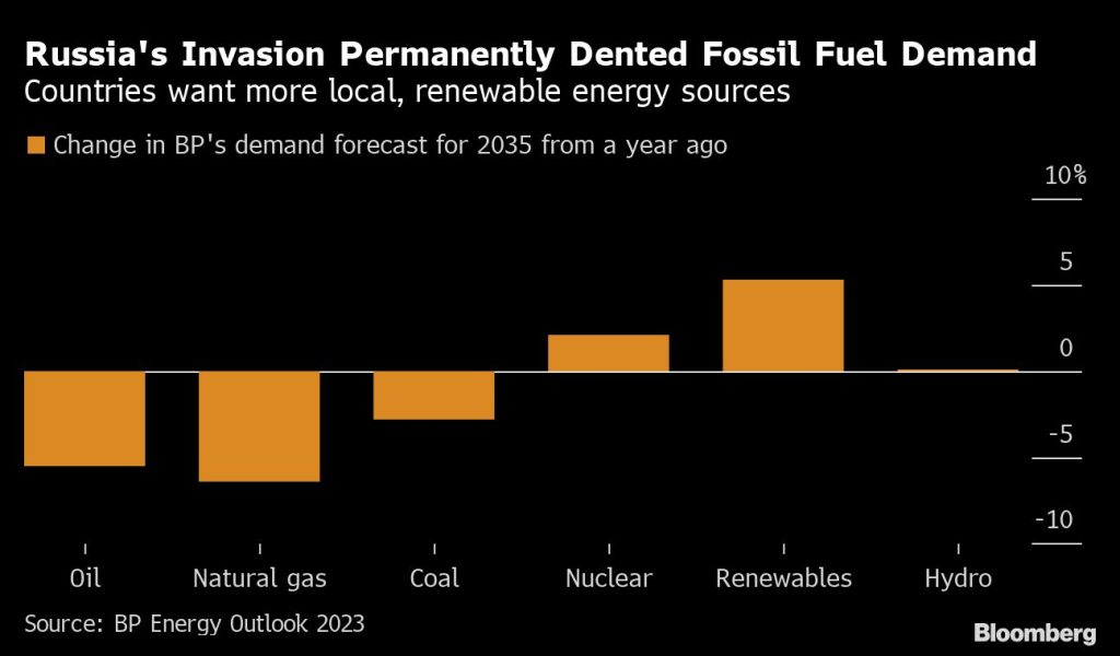 Russia’s war in Ukraine is accelerating the shift away from oil and gas ...
