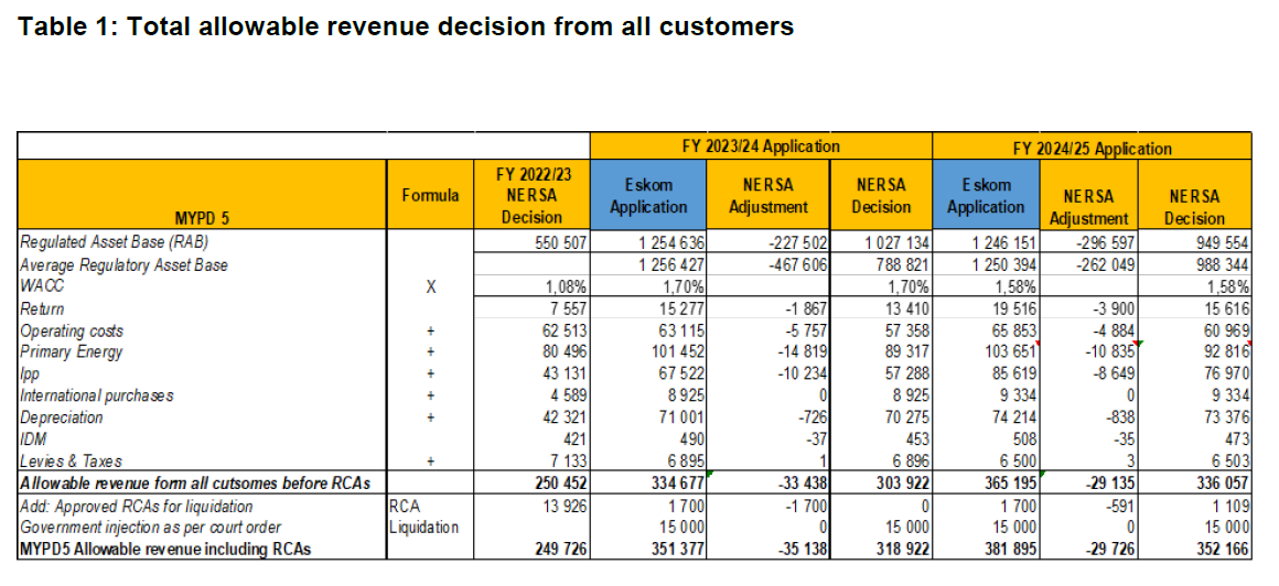 Eskom: Pay more, get less - Moneyweb