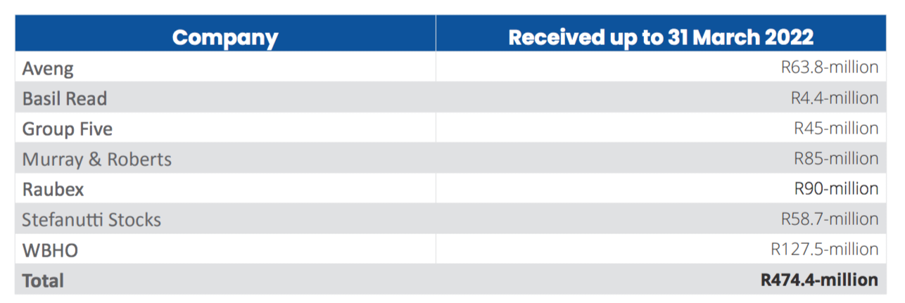 Tirisano Construction Fund to institute legal action against Aveng ...