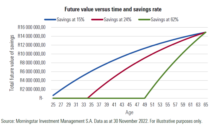 The impact of saving consistently - Moneyweb