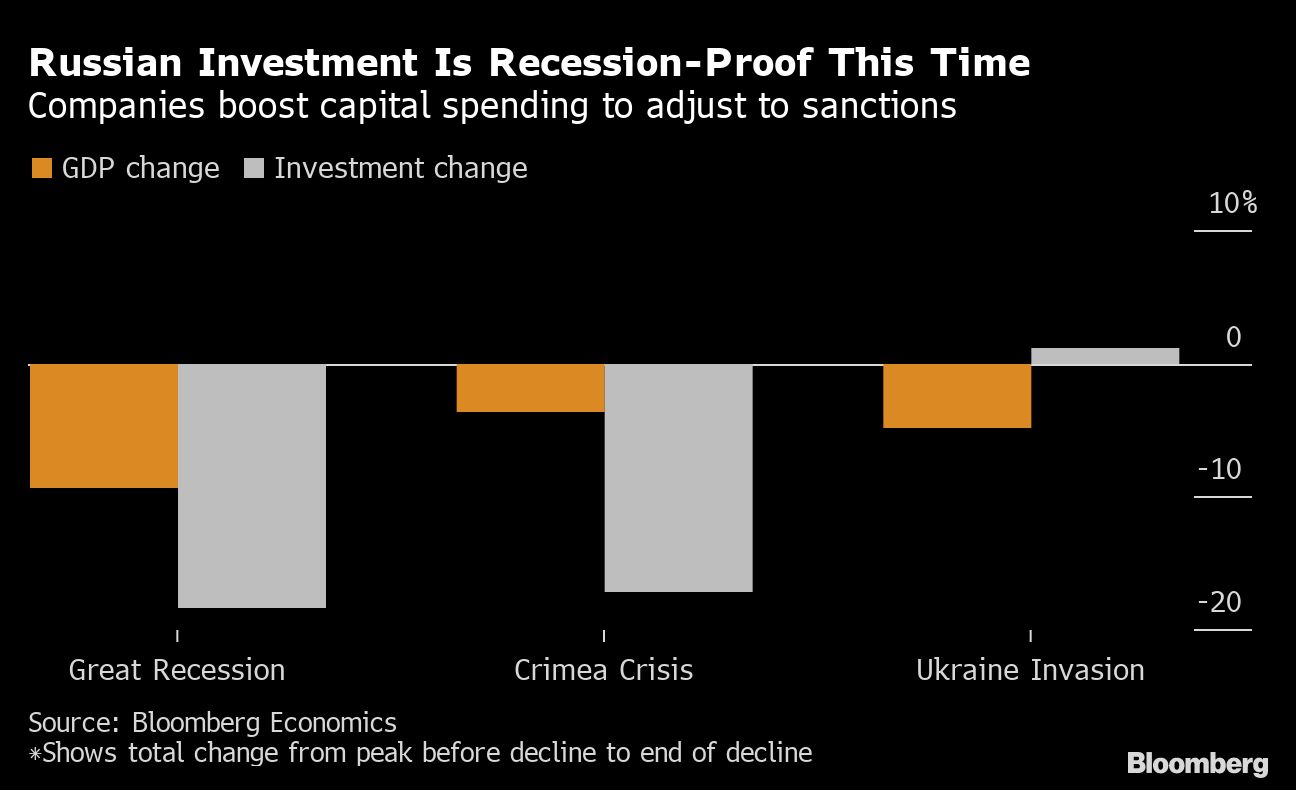 Russia survived a year of sanctions by investing as never before - Moneyweb