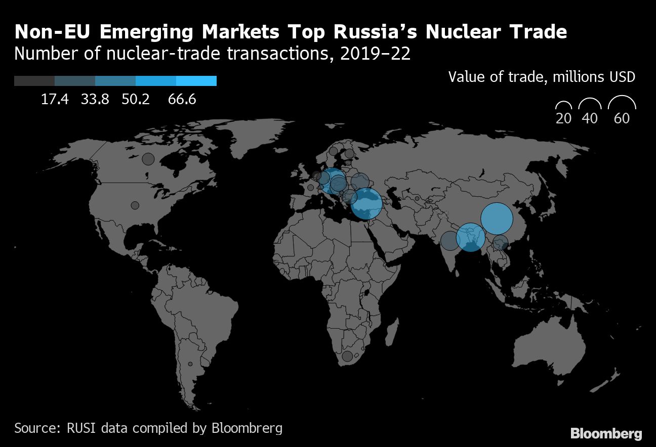 Russia’s grip on nuclear-power trade is only getting stronger - Moneyweb