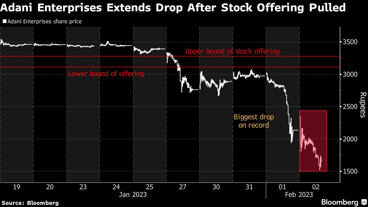 Adani crisis deepens as stock rout hits $108bn, bonds sink - Moneyweb