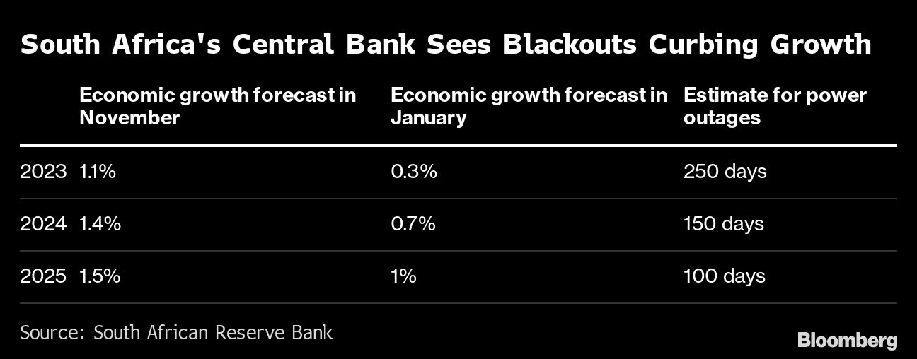 Load shedding may cost SA R899m a day, Sarb says - Moneyweb