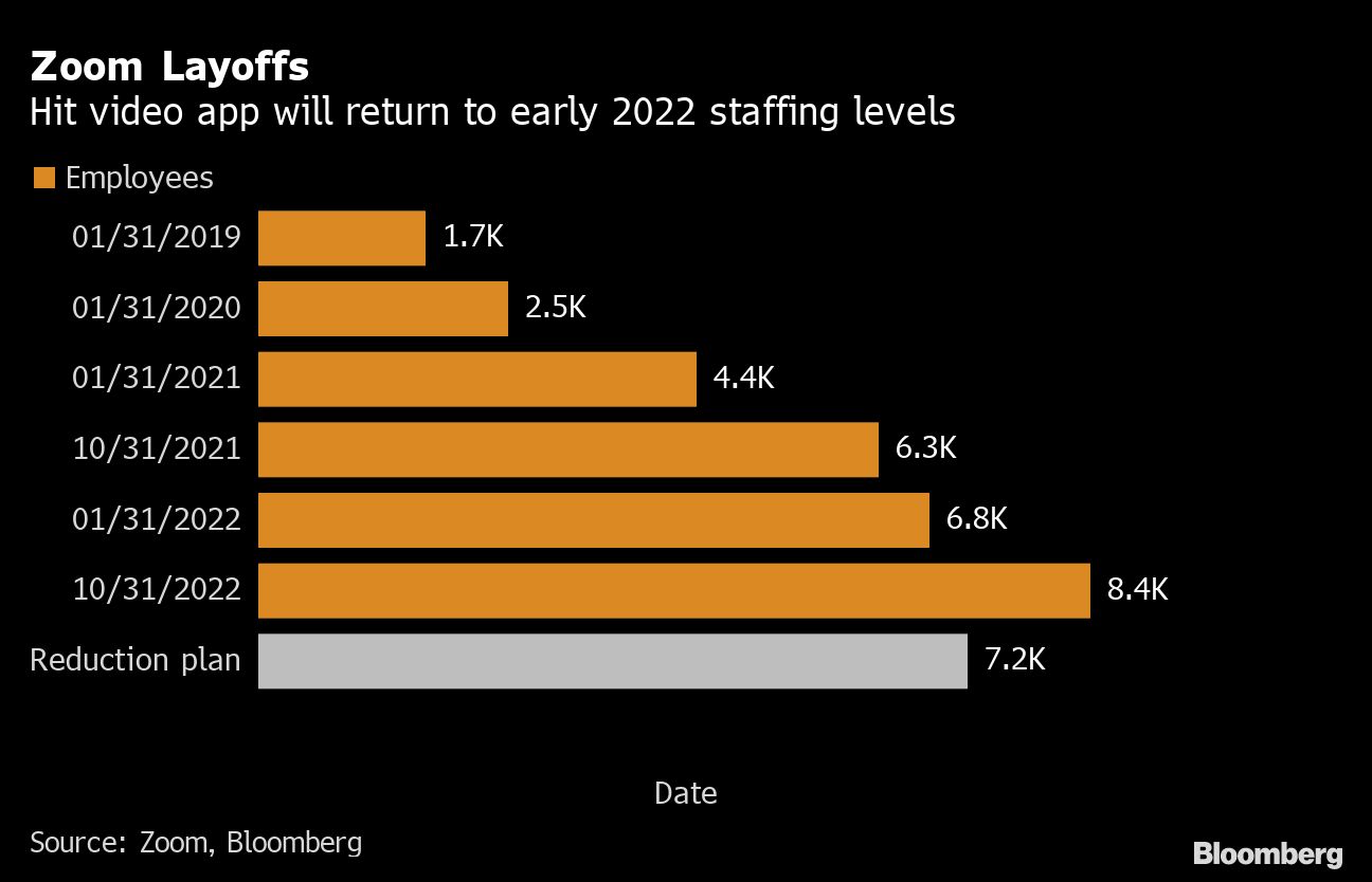 Zoom Video To Cut 1 300 Jobs Or 15 Of Global Workforce Moneyweb