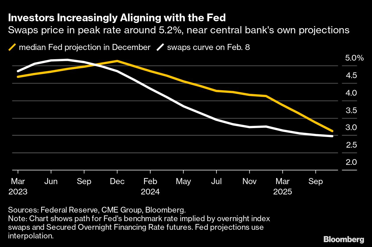 Traders are starting to put big money on the Fed going to 6% - Moneyweb