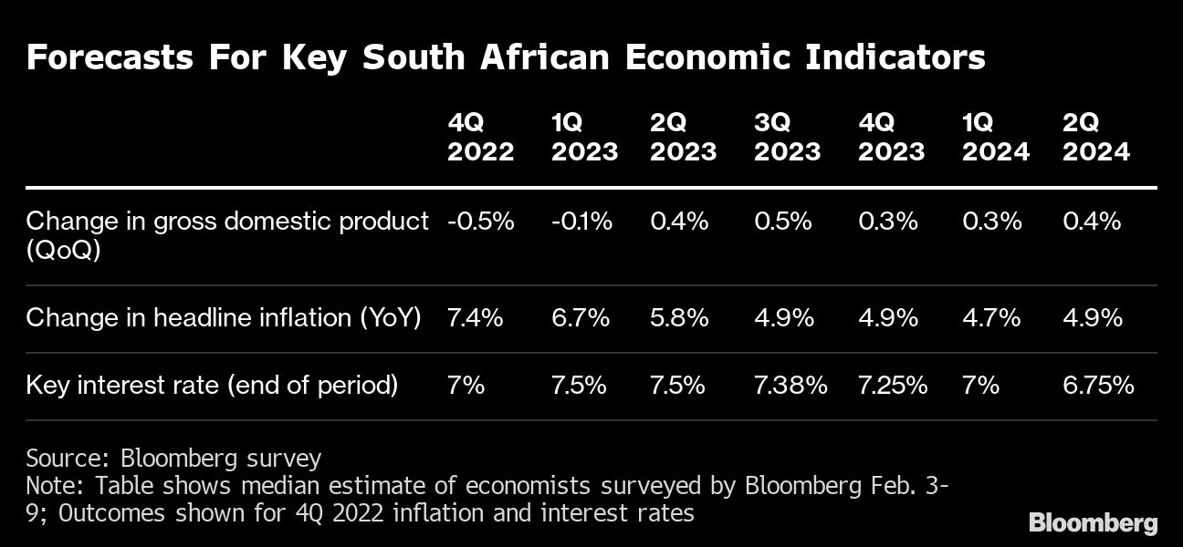 Odds of recession within next year in SA climb - Moneyweb