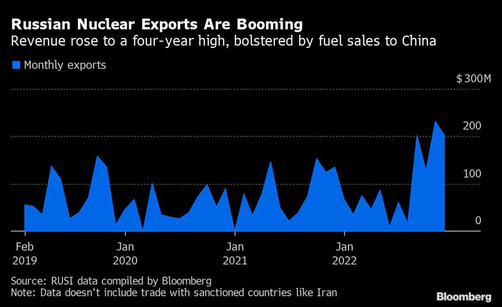 Russia’s grip on nuclear-power trade is only getting stronger - Moneyweb