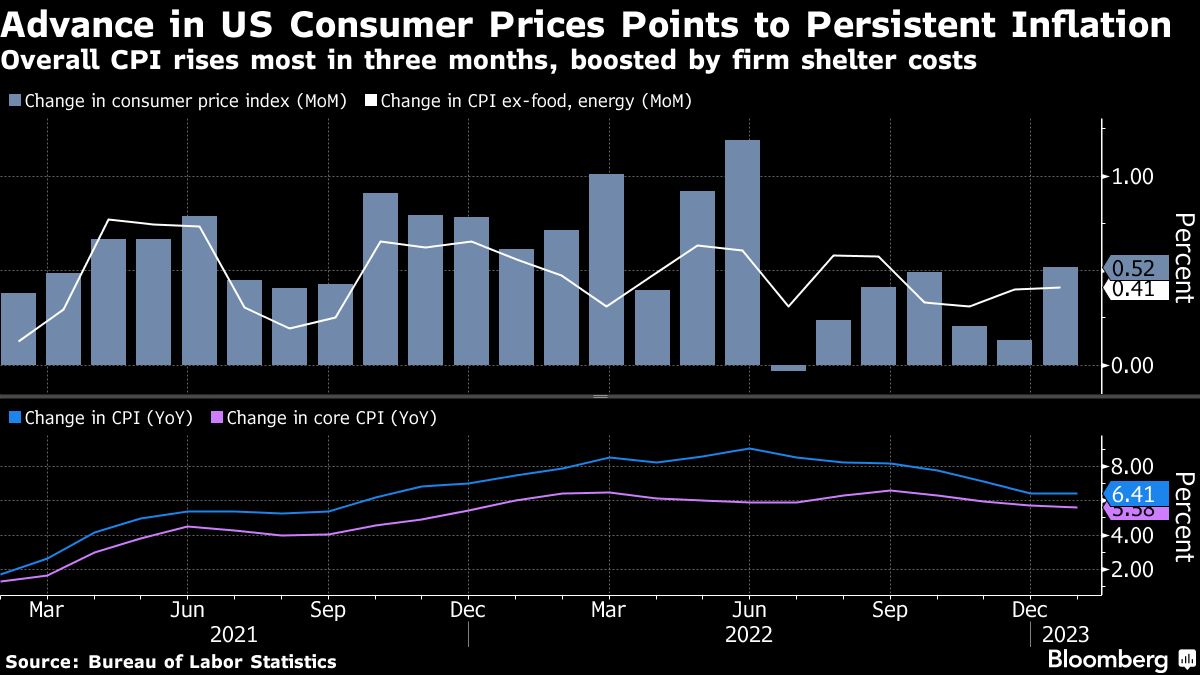 US inflation stays elevated, adding pressure for more Fed hikes - Moneyweb