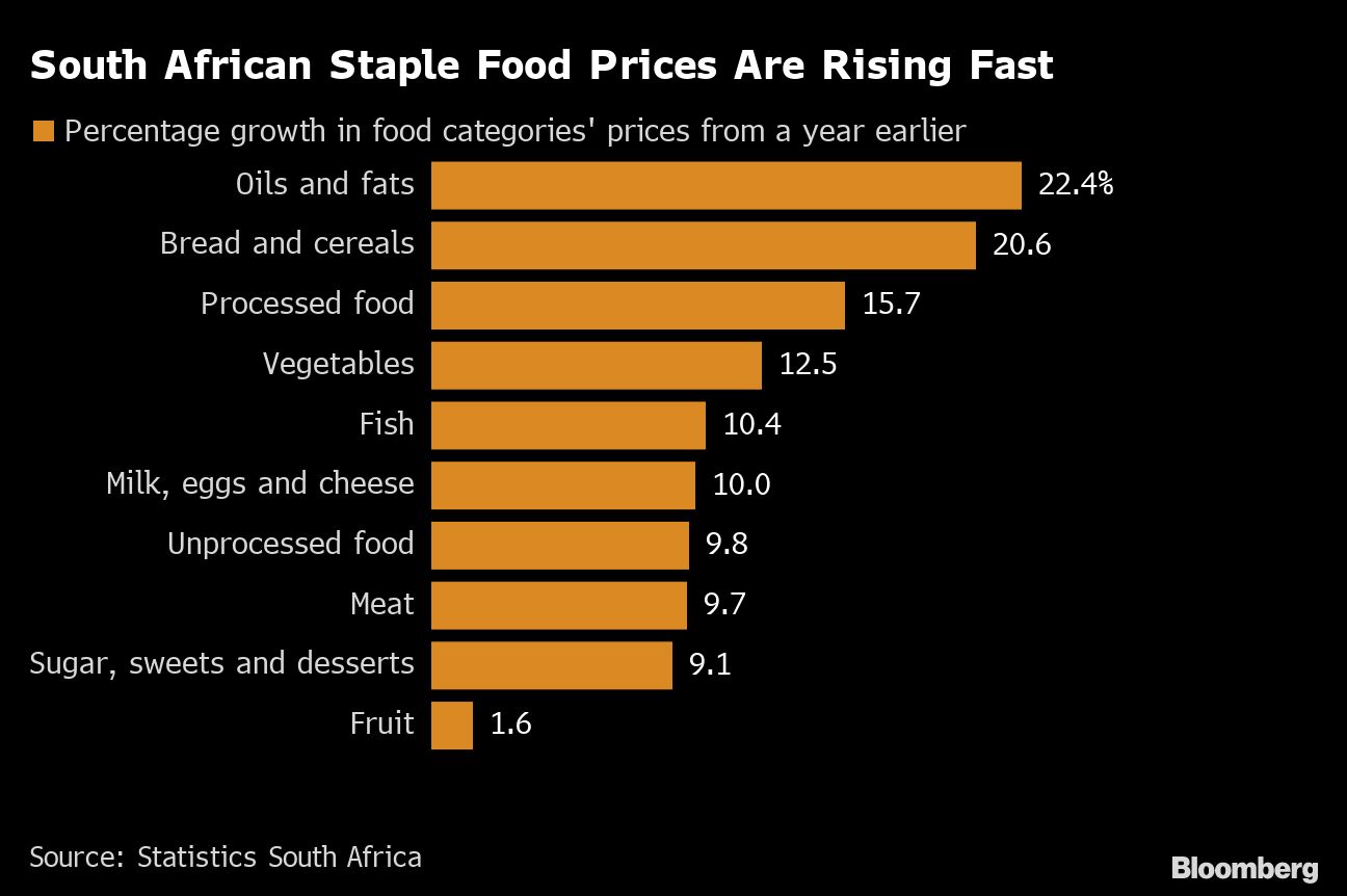 Food prices hit 14-year high as load shedding escalates - Moneyweb