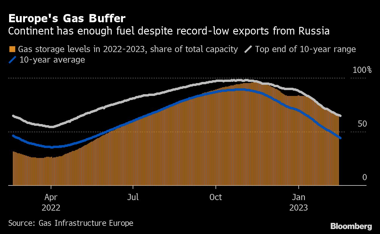 Here are five charts to watch in global commodities this week - Moneyweb