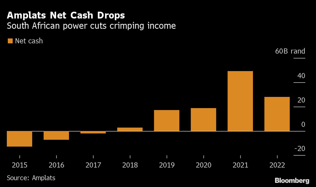 Amplats cuts dividend payout again as load shedding crimps profit ...