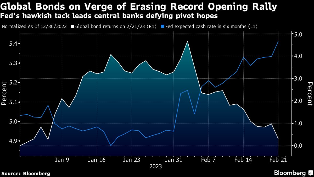 Global bonds are set to erase 2023 gains - Moneyweb