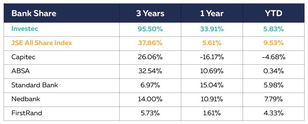 The sneaky outlier outpacing SA’s banking stocks - Moneyweb