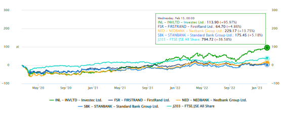 The sneaky outlier outpacing SA’s banking stocks - Moneyweb
