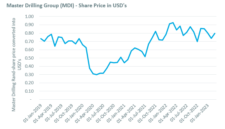 Market should drill into Master Drilling - Moneyweb