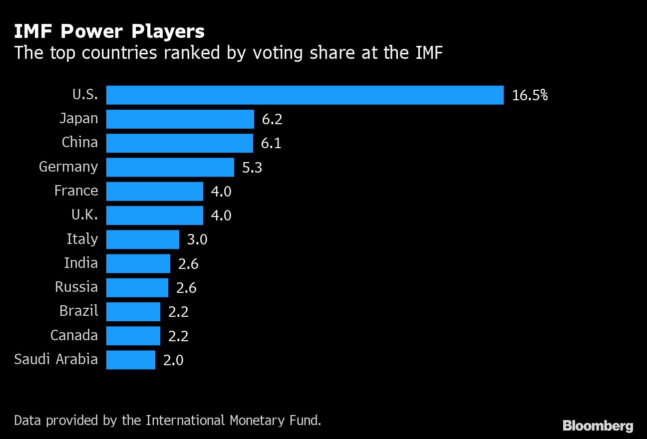 IMF needs billions from rich nations to help poorest countries - Moneyweb