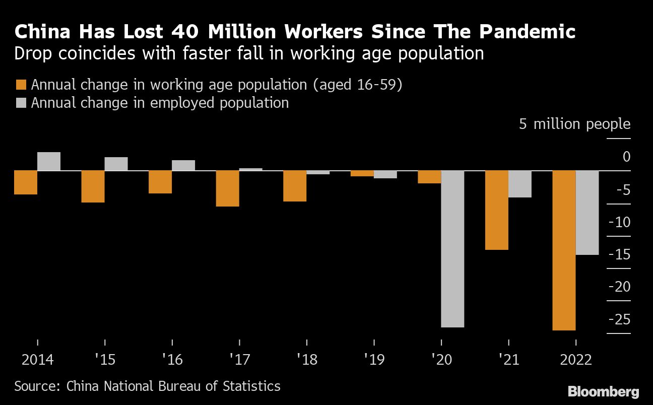 China loses workforce almost size of Germany’s in three years - Moneyweb