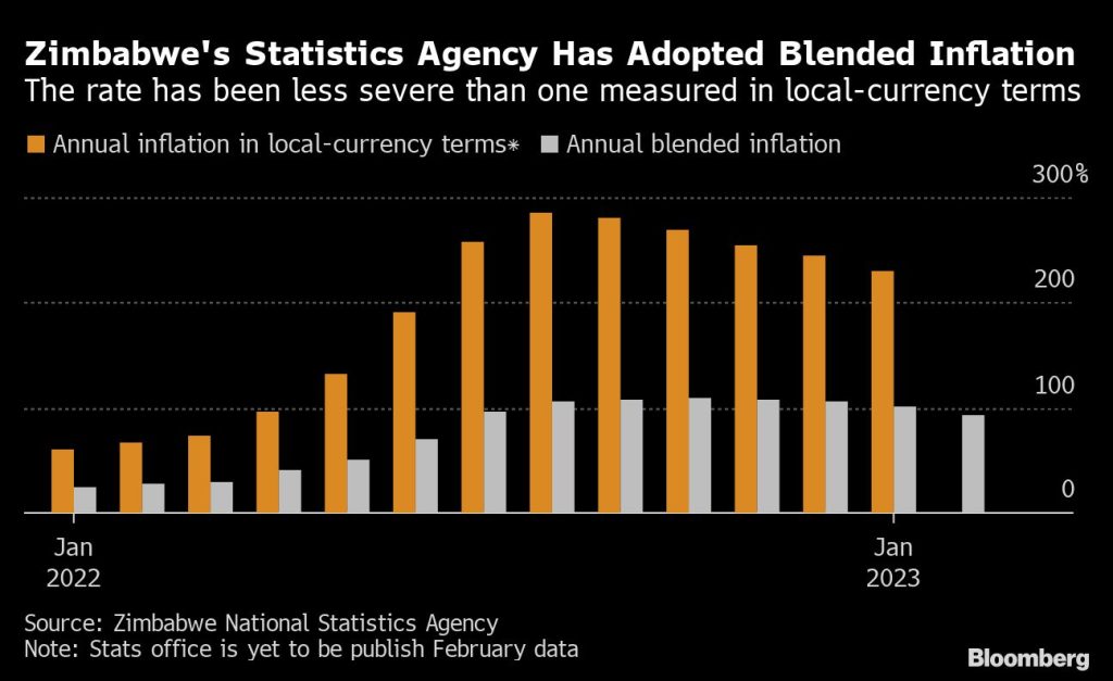 Zimbabwe to retain old inflation gauge for rate decisions - Moneyweb