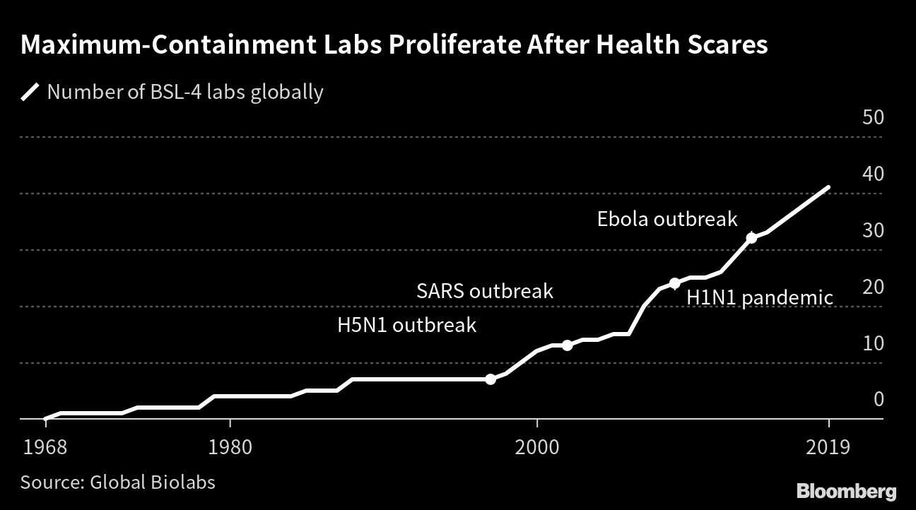 Covid lab leak fight obscures the global rise of high-security biolabs ...