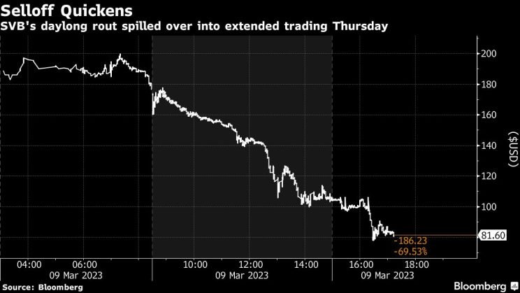 SVB races to prevent bank run as funds advise pulling cash - Moneyweb