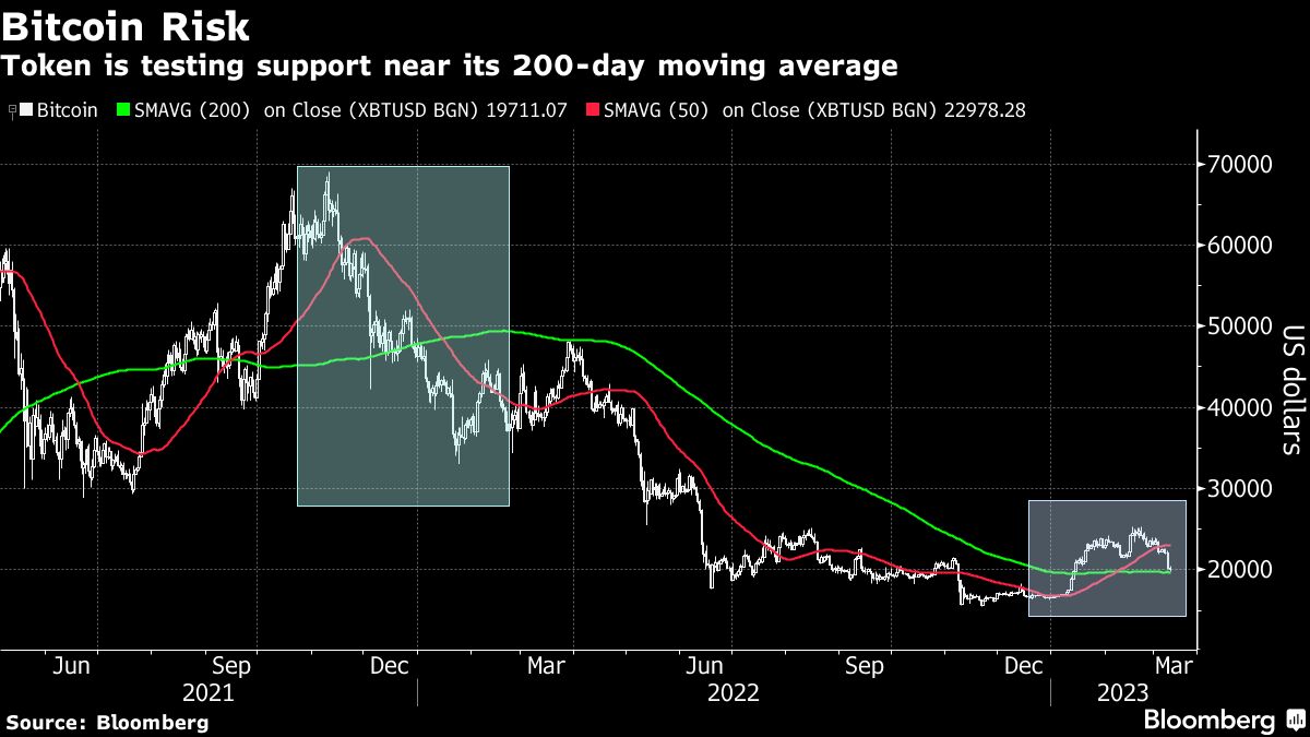 Bitcoin set for worst week since FTX crash on regulation, rates - Moneyweb
