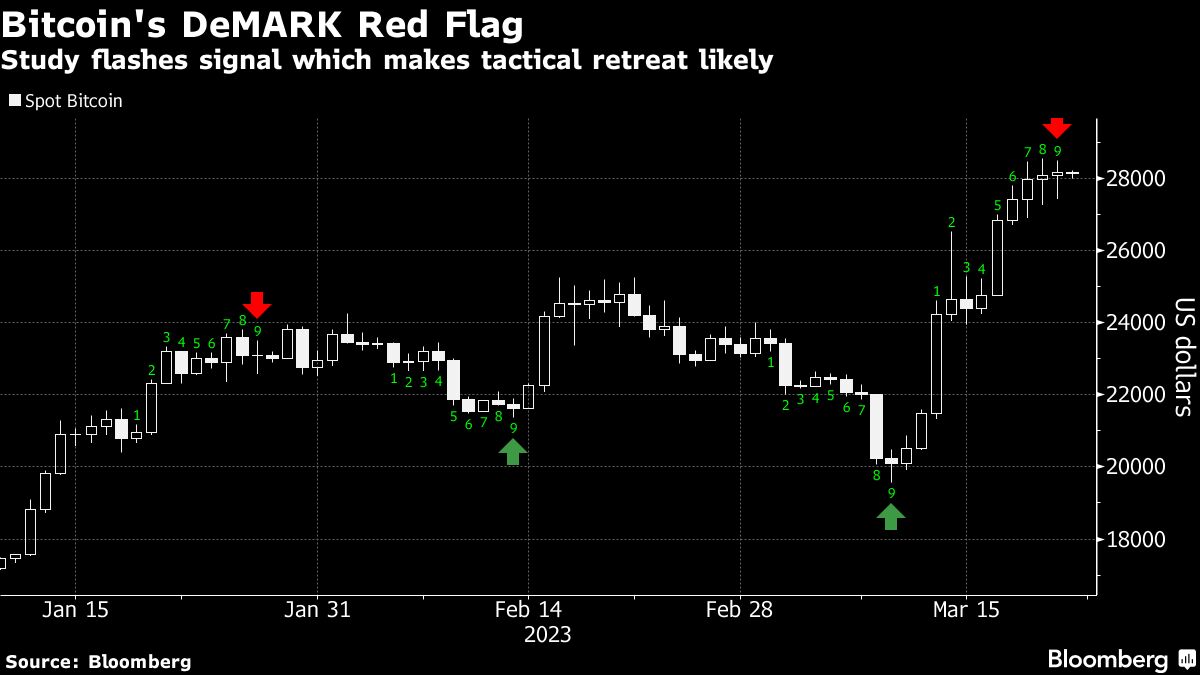 Bitcoin is set to extend its 70% surge this year if key charts are ...