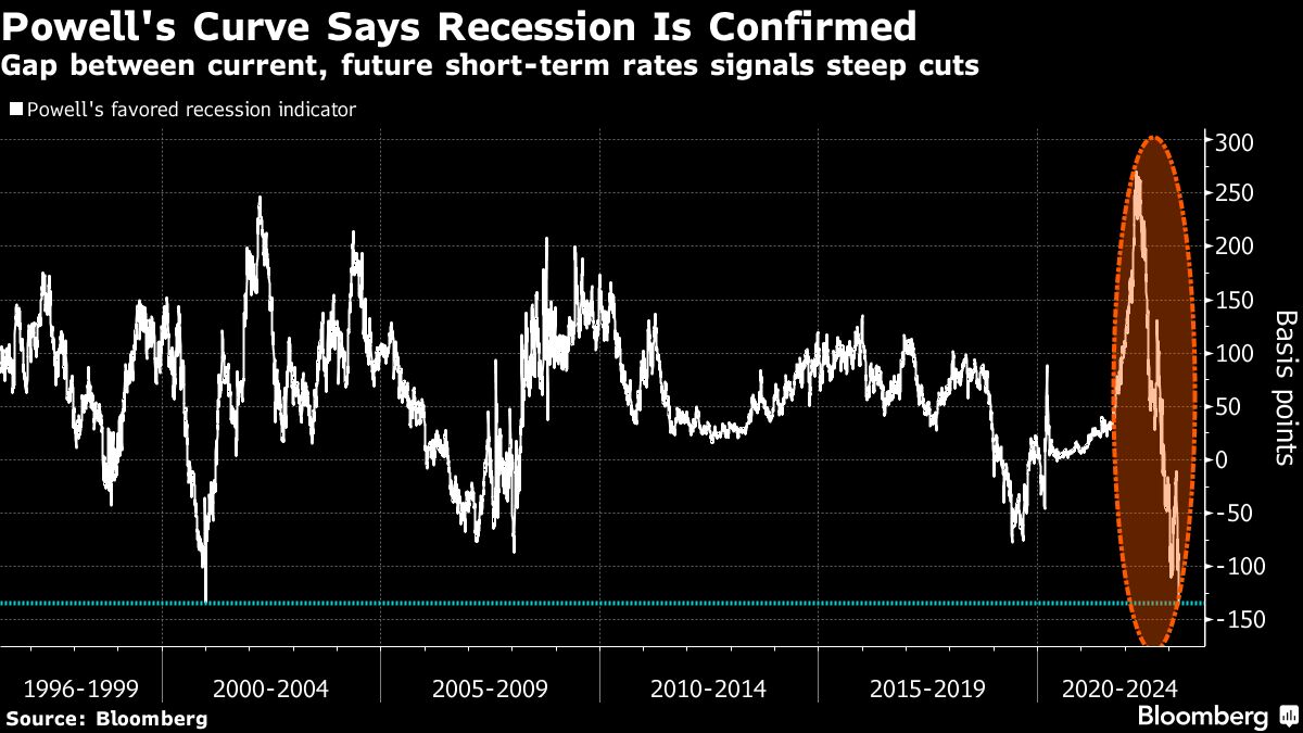 Powell’s own guide to recessions shows rate cuts are coming - Moneyweb