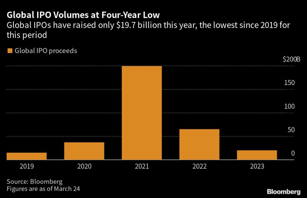 Global IPO market revival undermined by banking, recession risks - Moneyweb