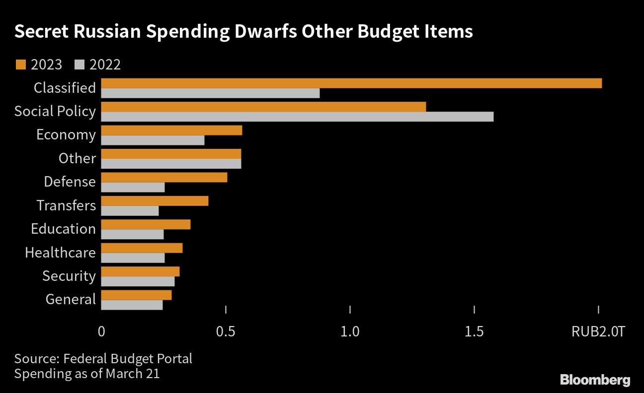 War and secretive spending is eating away at Russia’s budget - Moneyweb