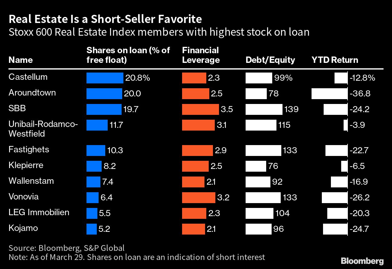 Analysts are sounding alarm bell on European real estate stocks - Moneyweb