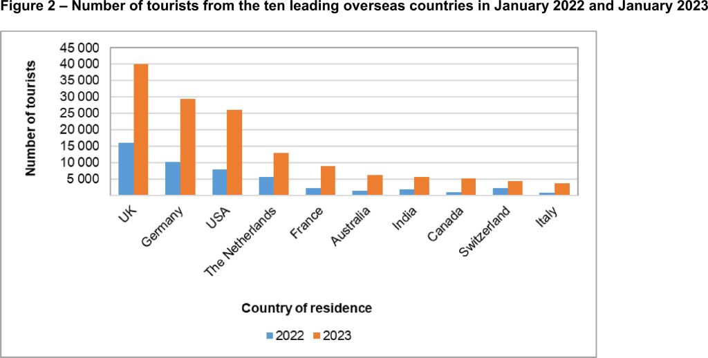 International tourists are back - Moneyweb