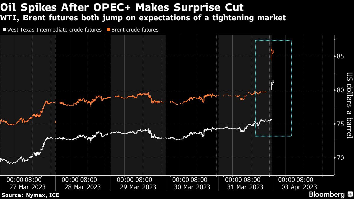 Five key charts to watch in global commodities this week - Moneyweb