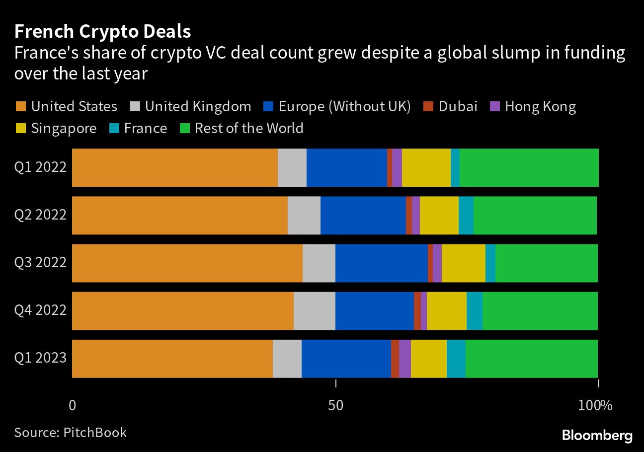 France’s ‘startup nation’ becomes a haven for crypto - Moneyweb