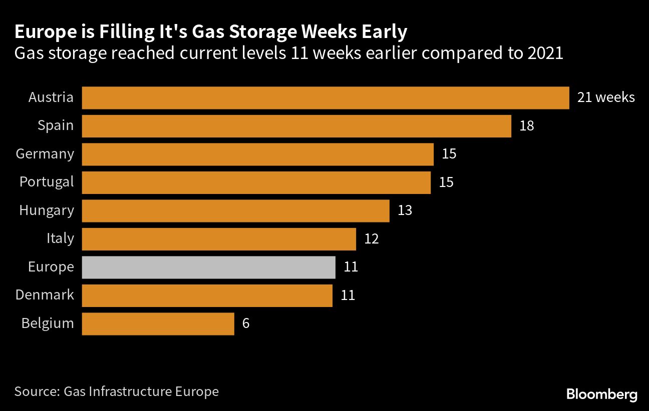 World gas supply shifts from shortage to glut with demand muted - Moneyweb