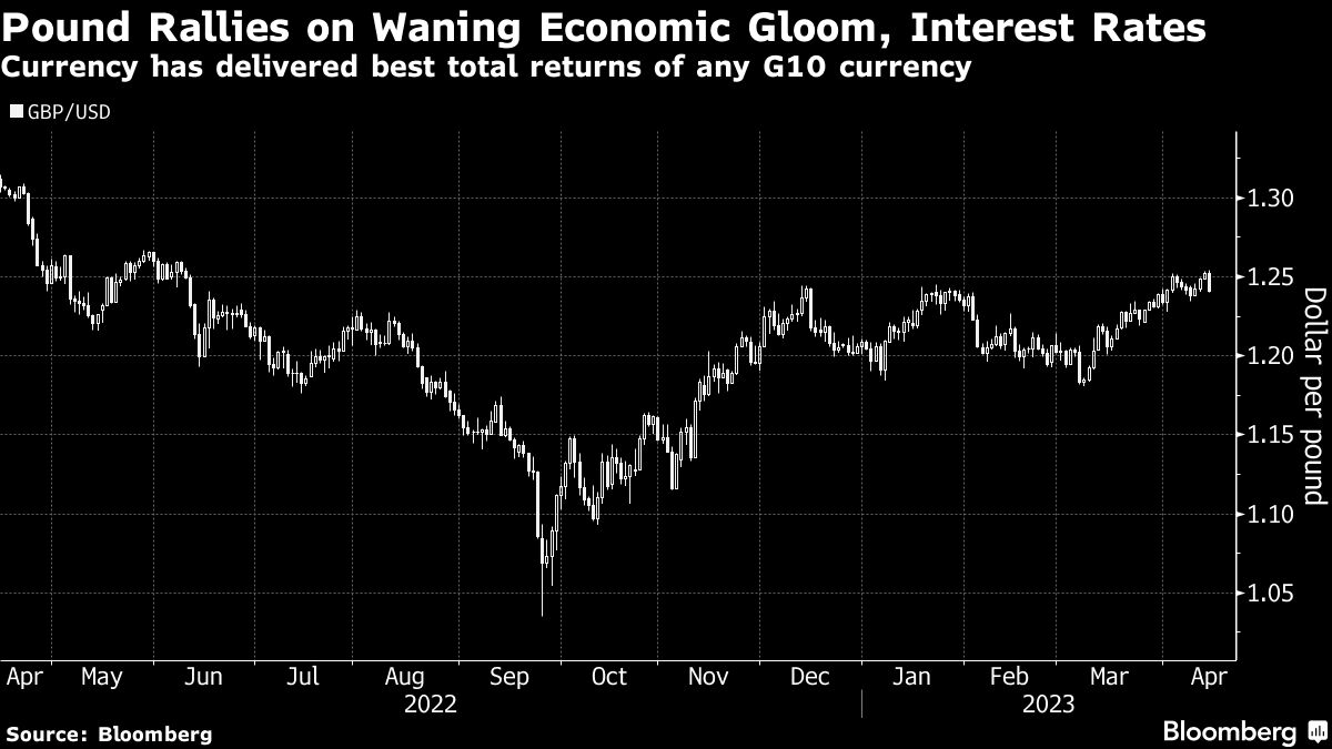 Britain’s soaring pound is this year’s unlikely comeback story - Moneyweb