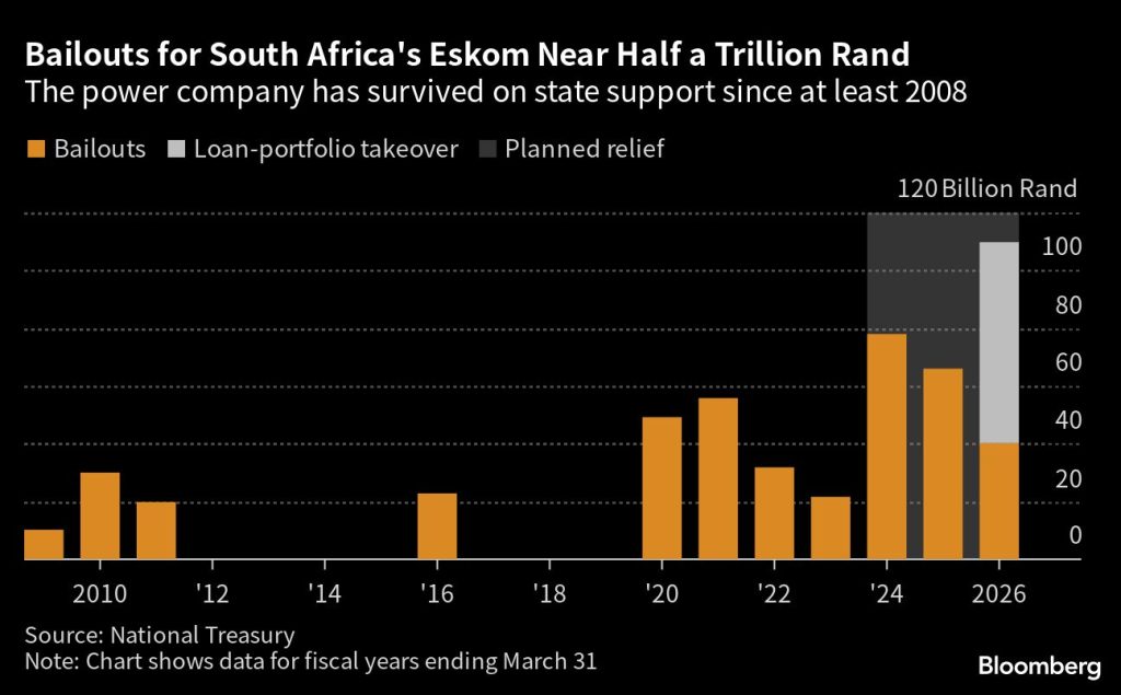 SA’s support for Eskom nears half a trillion rand - Moneyweb