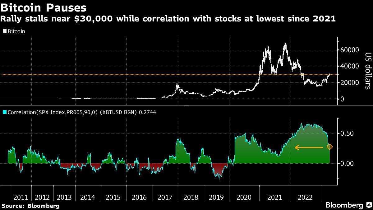 Bitcoin stalls near $30 000 after the token’s biggest drop in over a month - Moneyweb