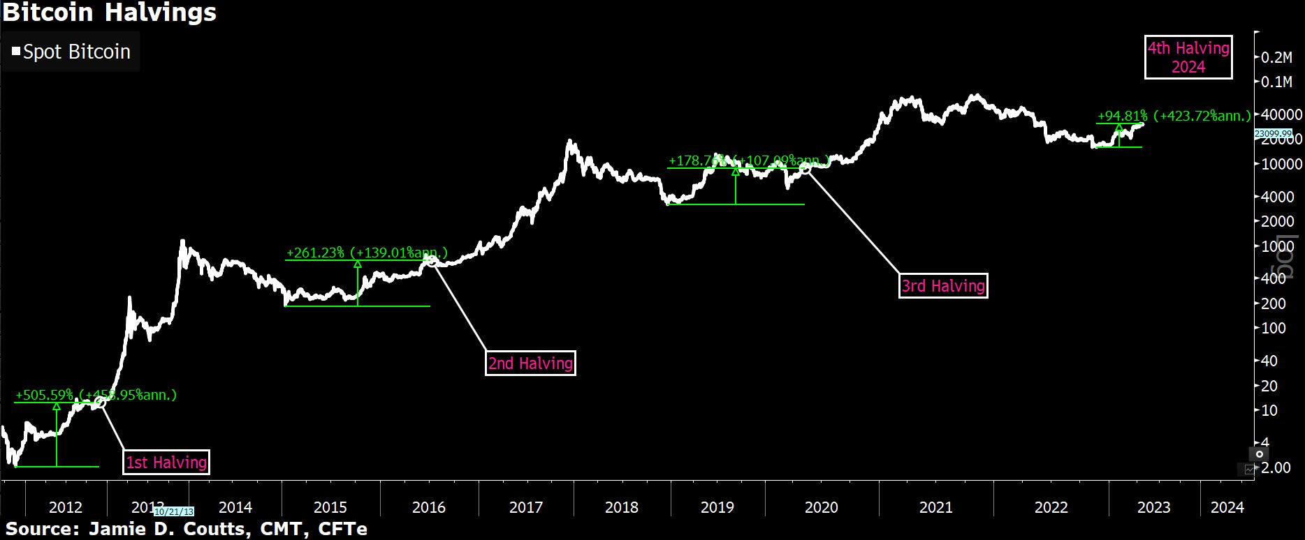 Bitcoin ‘halving’ due next year spurs predictions of rally in token ...
